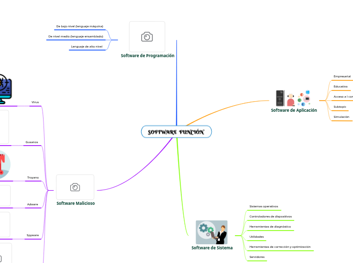 SOFTWARE FUNCIÓN - Mind Map